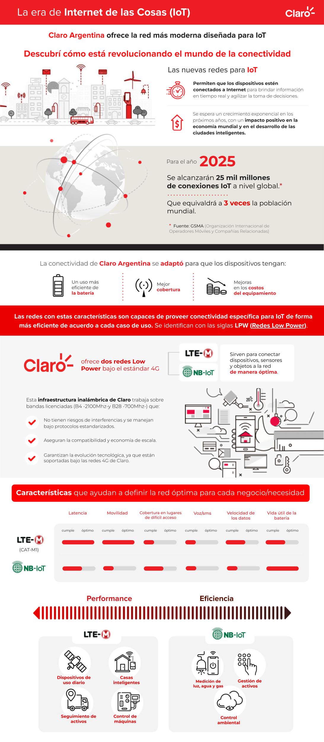 Internet de las cosas: ¿cómo es la red de Claro? - Bahía César